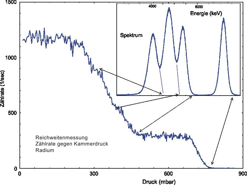 Alpha-Strahlung: Wechselwirkung mit Materie (H.J. Wollersheim)